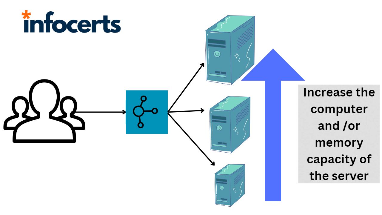 Categories Of Security Challenges In Cloud Computing Scalability